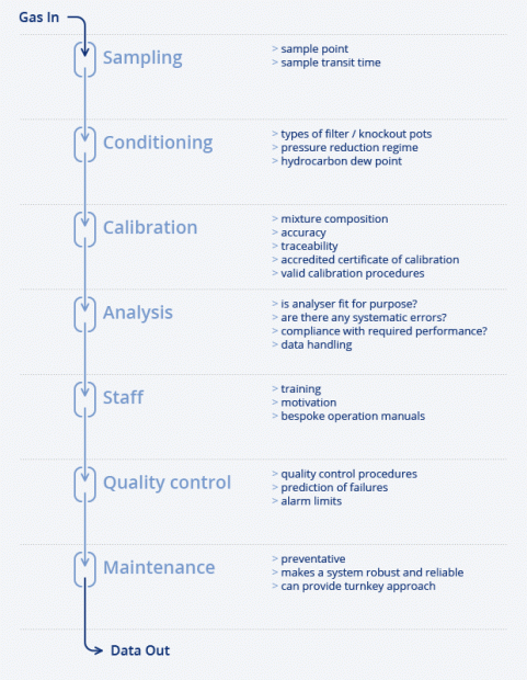 Inspection of Gas Quality Measurement Systems | EffecTech UK